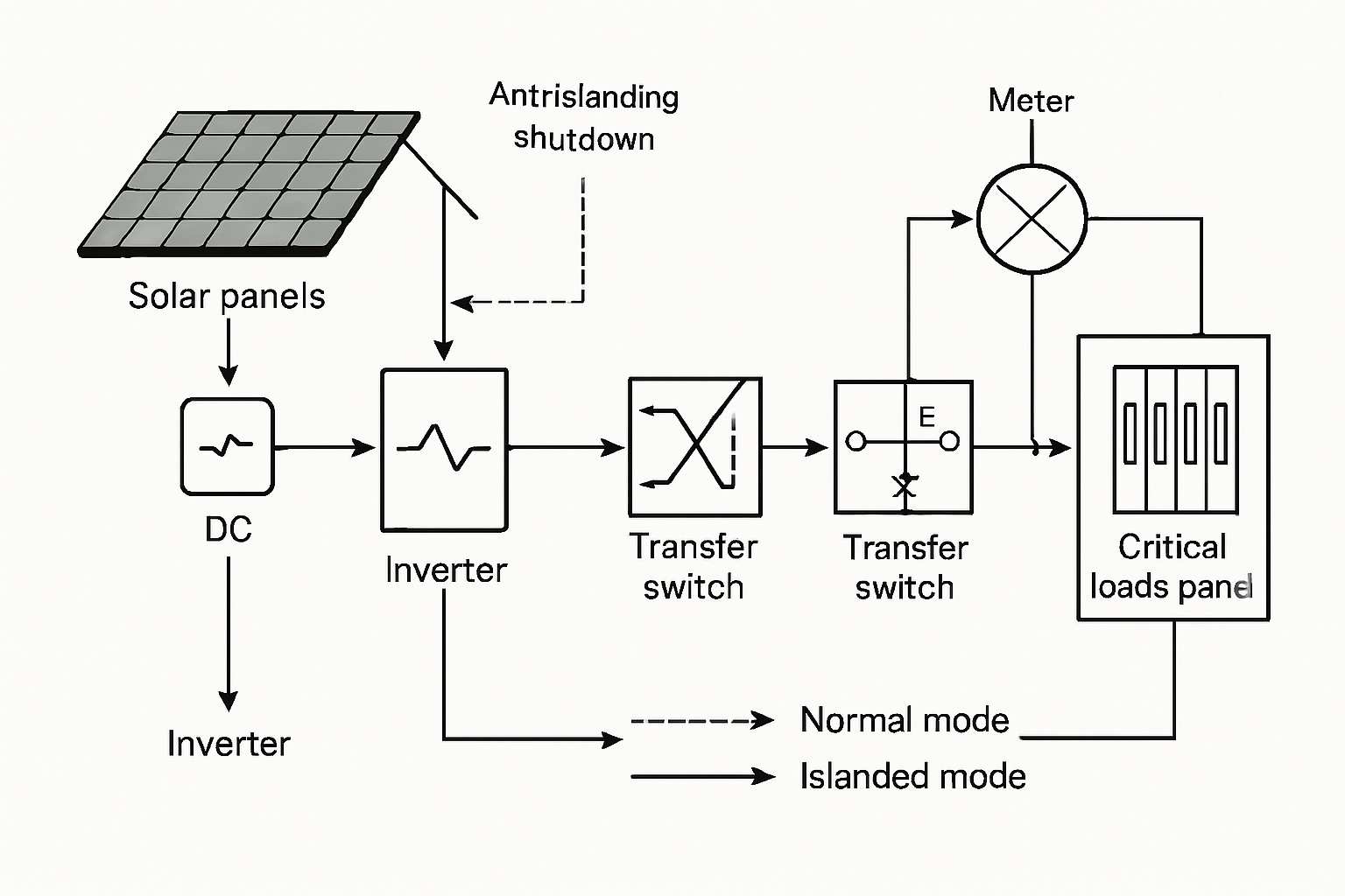 Why Inverters Cut Out Grid Fails Guide | Anern