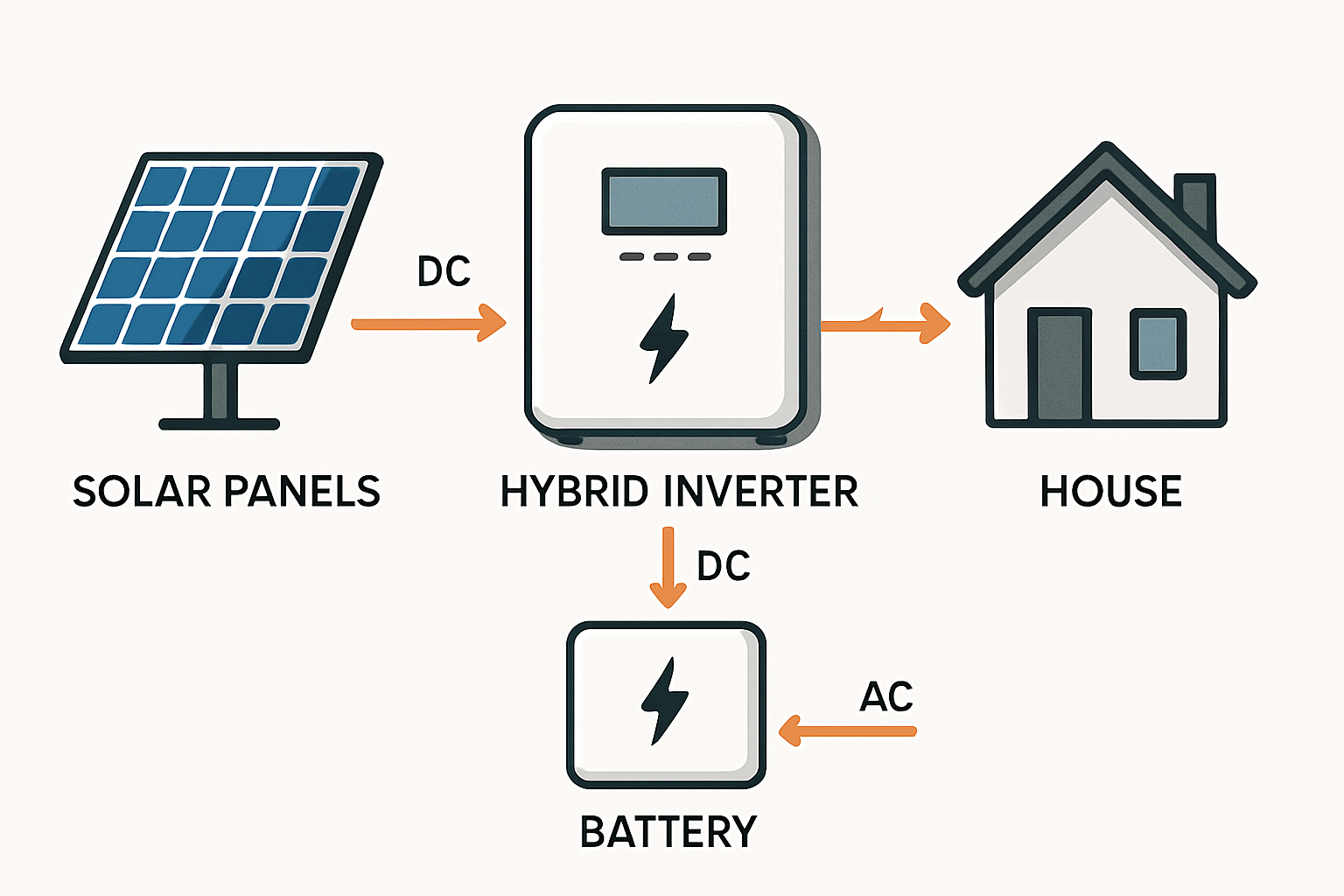 AC vs. DC Coupled Solar Battery: Comparison Guide - Anern